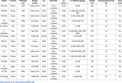 Characteristics Of The Meta Analysis Database Download Scientific Diagram