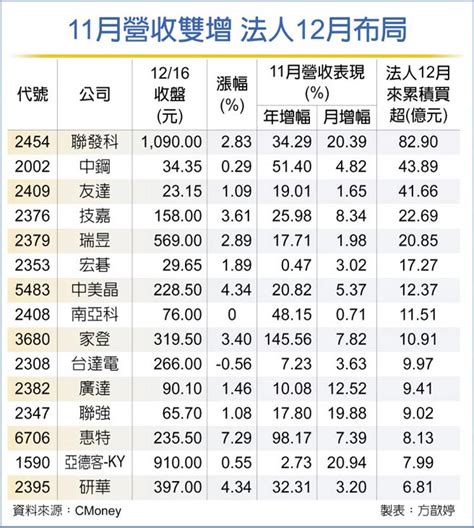 15檔11月營收雙增 法人追捧 證券．權證 工商時報