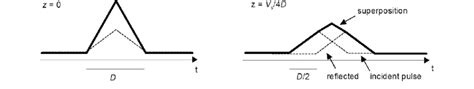 Sketch Of A Triangular Pulse Of Duration D Doubling Its Amplitude At Download Scientific