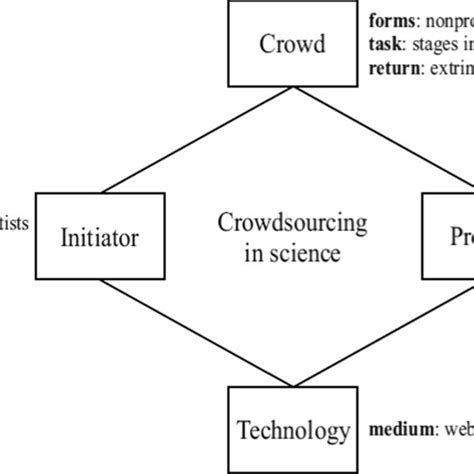 Conceptual Framework Of Crowdsourcing In Science Download Scientific Diagram