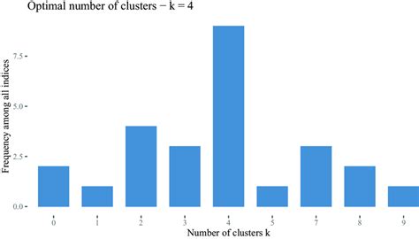 Frequency Distribution For Optimum Clustering Download Scientific Diagram