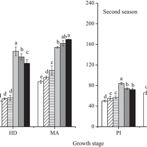 N Uptake In Rice Affected By Biochar Addition And N Fertilization At Download Scientific