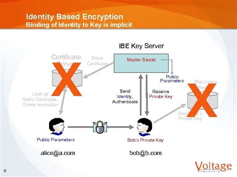 identity based encryption technology overview public key cryptography without