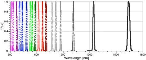 The Normalized Deconvolved Relative Spectral Response Function γ D I