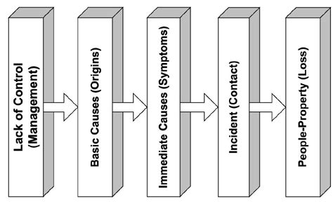 The Data Analysis Model Used For Identification Of Causes Of