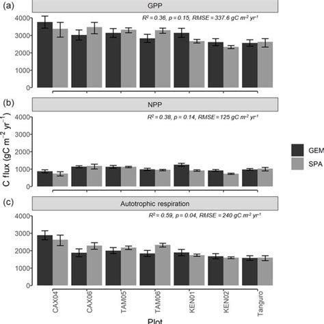 Carbon Flux Estimates Gc M −2 Yr −1 Of A Gpp B Npp And C