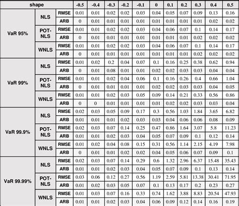 Table 1 From Estimating Value At Risk Using Some Estimators Of The Generalized Pareto