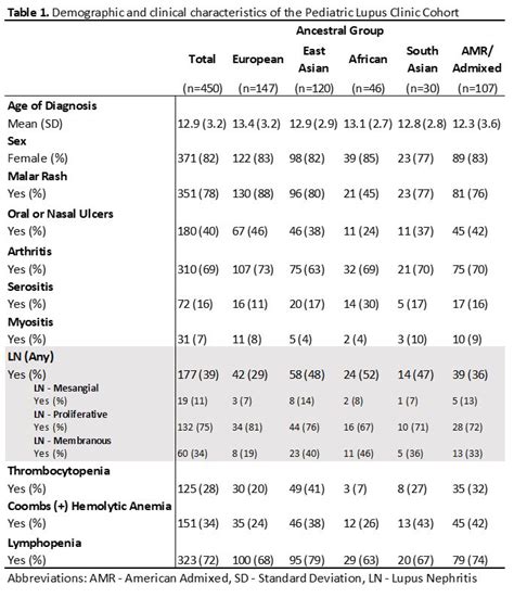 Association Of Hla Alleles With Specific Auto Antibodies In An
