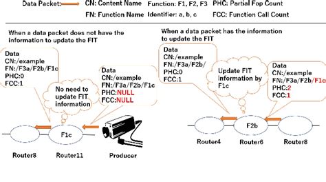 Figure 5 From Distributed Control Function Selection Method For Service Function Chaining In Ndn