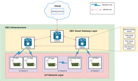 Implemented Oec Communications Architecture Download Scientific Diagram