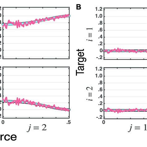 Superimposed Graphs Of Total Partial Directed Coherence Tpdc