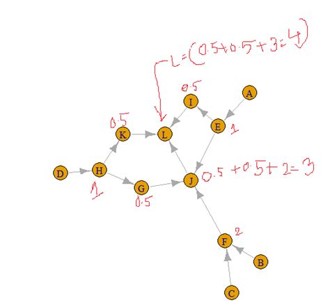 Python Calculate The Accumulated Flow In A Directed Graph Stack