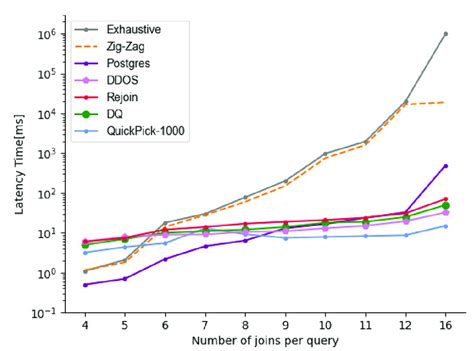 Comparison Of The Query Plan Delay Times For Different Optimization Download Scientific Diagram
