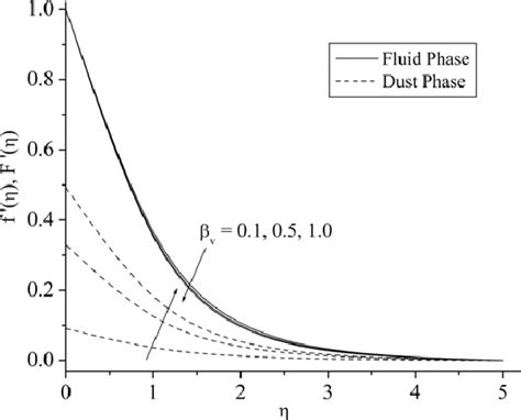Effect Of β V On Velocity Download Scientific Diagram