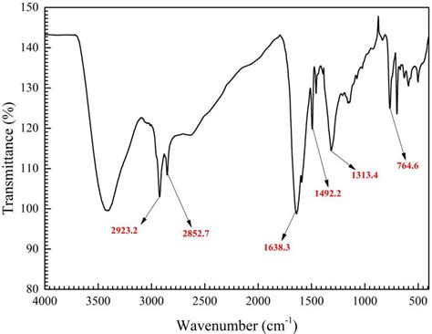 Ft Ir Spectrum Of 44 Download Scientific Diagram