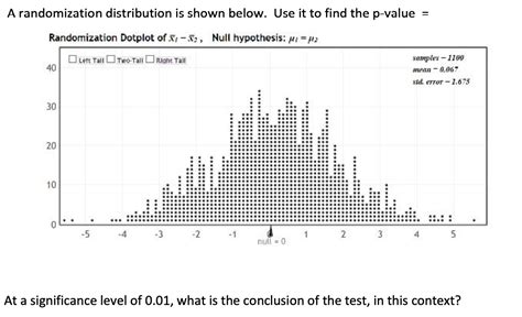 Answered A Randomization Distribution Is Shown Bartleby