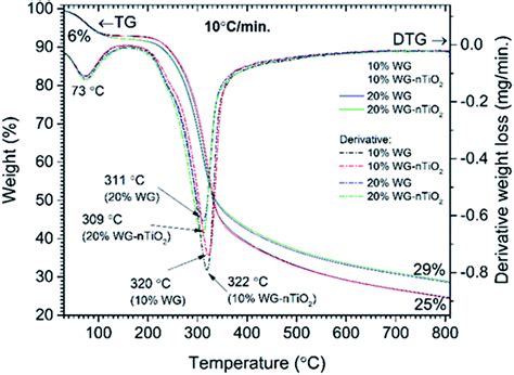 Correction Surface Hardness And Flammability Of Na 2 Sio 3 And Nano
