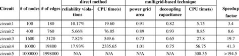Comparison Of Our Multigrid Based Technique Against The Direct Method Download Table
