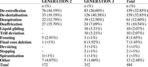 Error Patterns In Sylheti By Generation Download Scientific Diagram