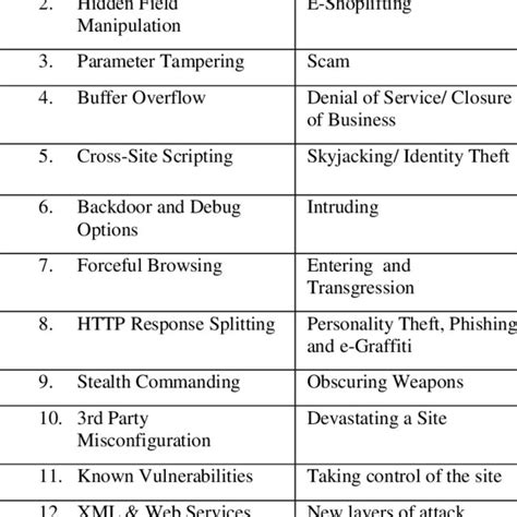Pdf Investigating Websites And Web Application Vulnerabilities