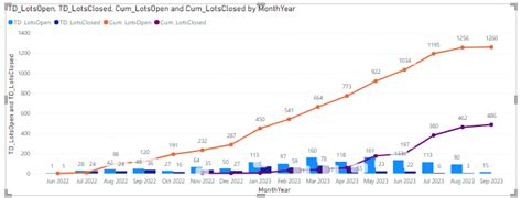 struggling with line and clustered column chart microsoft fabric