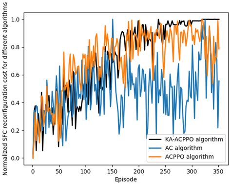 Knowledge Assisted Actor Critic Proximal Policy Optimization Based Service Function Chain