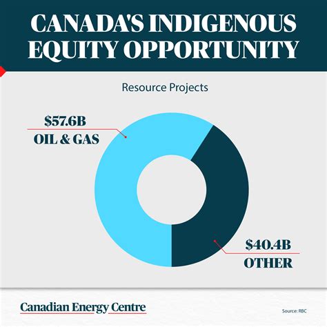 Graphic Canadas Indigenous Equity Opportunity Canadian Energy Centre