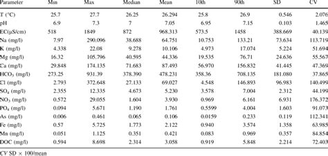 Statistical Summary Of Physicochemical Parameters In Groundwater Samples Download Table