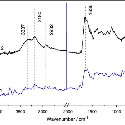 A Ftir Spectra Of Polyacrylamide A And Modified Polyacrylamide With Download Scientific
