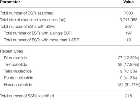 Characterization Of Est Ssrs In C Morifolium Genome Download Table