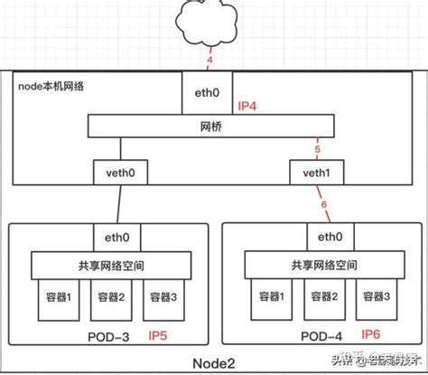 【kubernetes】学习笔记 二 Pod 的基础知识与网络通信 知乎