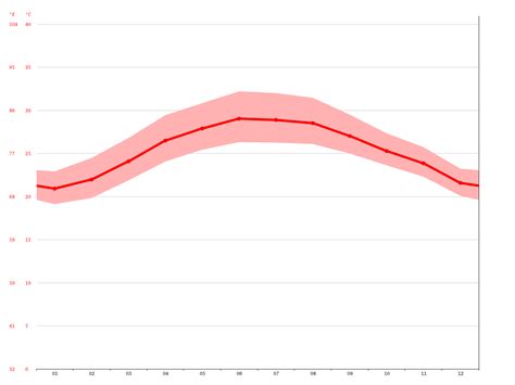 Hue Climate Average Temperature Weather By Month Hue Water