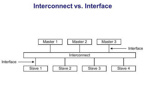 Ece 699 Lecture 5 Axi Interfacing Ip Creation Ppt Video Online Download