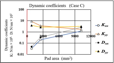 Dynamic Coefficients Case C Download Scientific Diagram