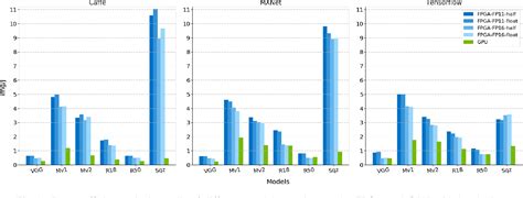 figure 4 from benchmarking deep learning frameworks and investigating