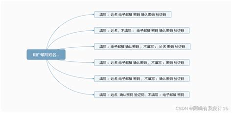 测试用例设计方法之正交法 Csdn博客 测试用例设计方法之正交法 Csdn博客