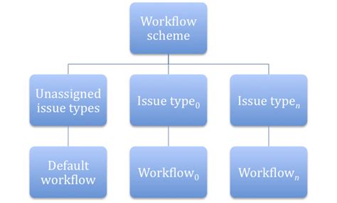 How To Create Issue Type Scheme In Jira Design Talk