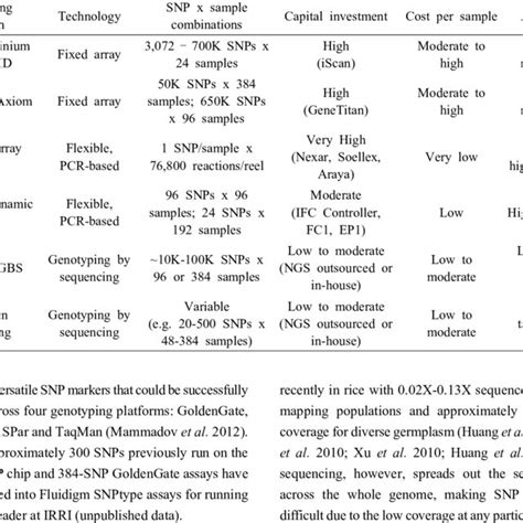 Examples Of High Throughput Snp Genotyping Technologies Download Table