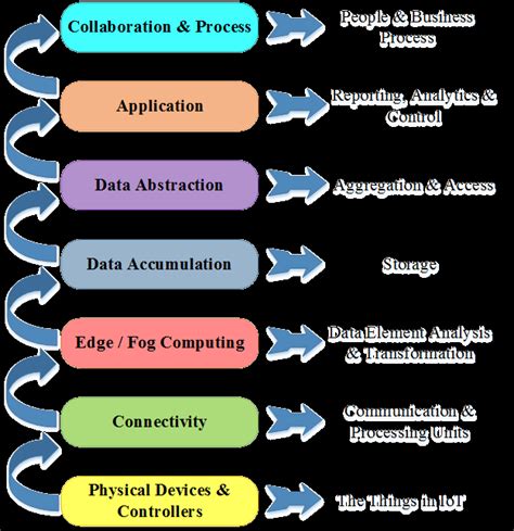 Iwf 7 Layered Reference Architecture Download Scientific Diagram