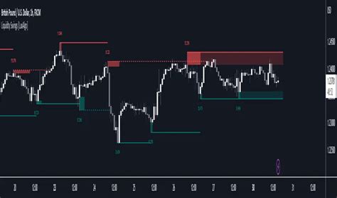 Liquidity Swings [luxalgo] — Indicator By Luxalgo — Tradingview