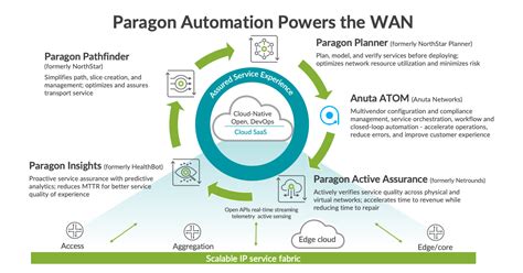 Unleash Experience First Networking With Juniper Paragon Automation Hpe Juniper Networking Blogs
