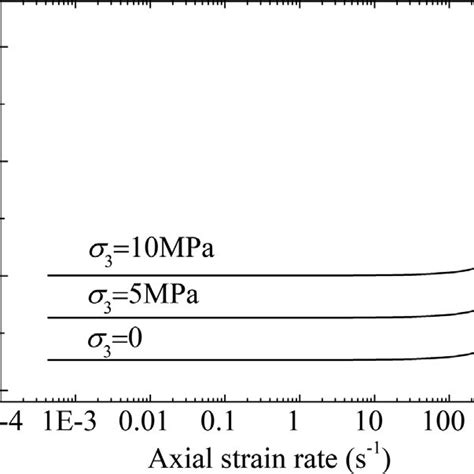 Influence Of Axial Strain Rate On Initial Tangent Modulus Of Download Scientific Diagram