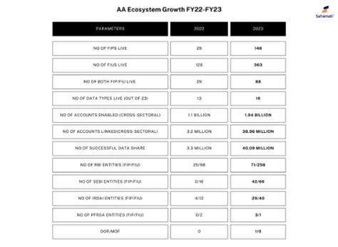 Growth Of The Aa Ecosystem In 2023 Sahamati