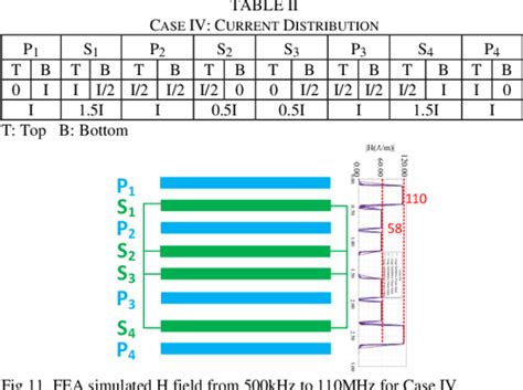 Table I From Current Distribution On Parallel Conductors For Planar Transformers At High