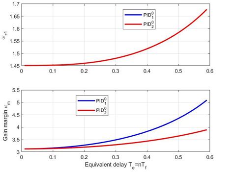 Calculating The Gain Margin κ M Of The Filtered Pid 0 1 And Pid 0 2