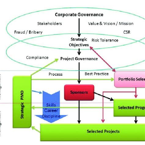 Project Portfolio Governance Download Scientific Diagram