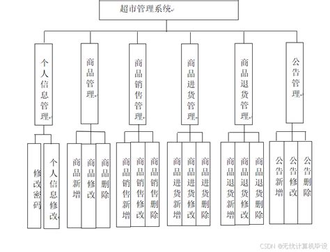Ssm基于java的超市管理系统jsp Csdn博客