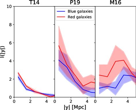 Figure 14 From A Comparison Of Cosmological Filaments Catalogues Semantic Scholar