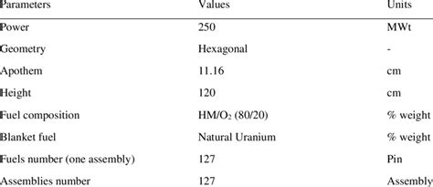 Information Of Fuel Assembly And Core Design Download Scientific Diagram