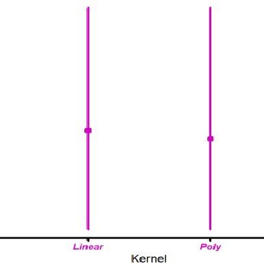 Clustering And Ranking Of Kernel Functions Using Scott Knott Clustering